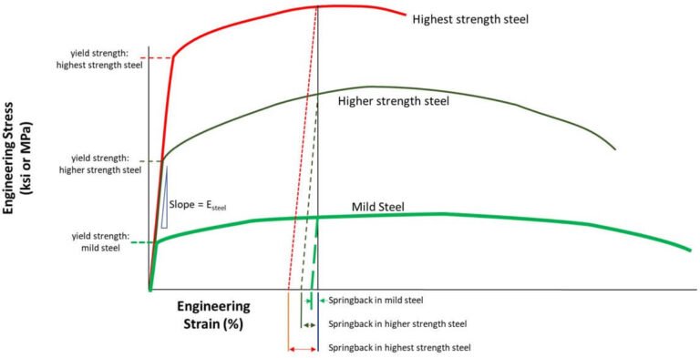 Yield Stress vs. Tensile Stress in Steel Explained
