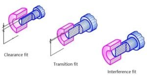 What is a Press Fit? Interference Types and Calculation