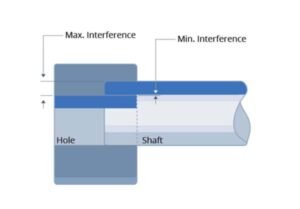 What is a Press Fit? Interference Types and Calculation